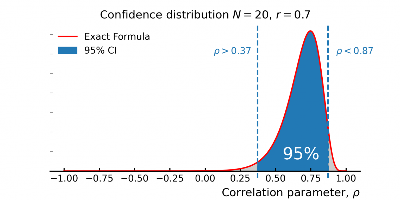 Understanding the Uncertainty of Correlation Estimates – SITMO Machine ...