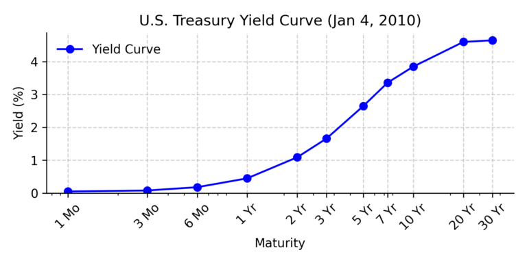 Yield Curve Interpolation with Gaussian Processes: A Probabilistic Perspective – SITMO Machine ...