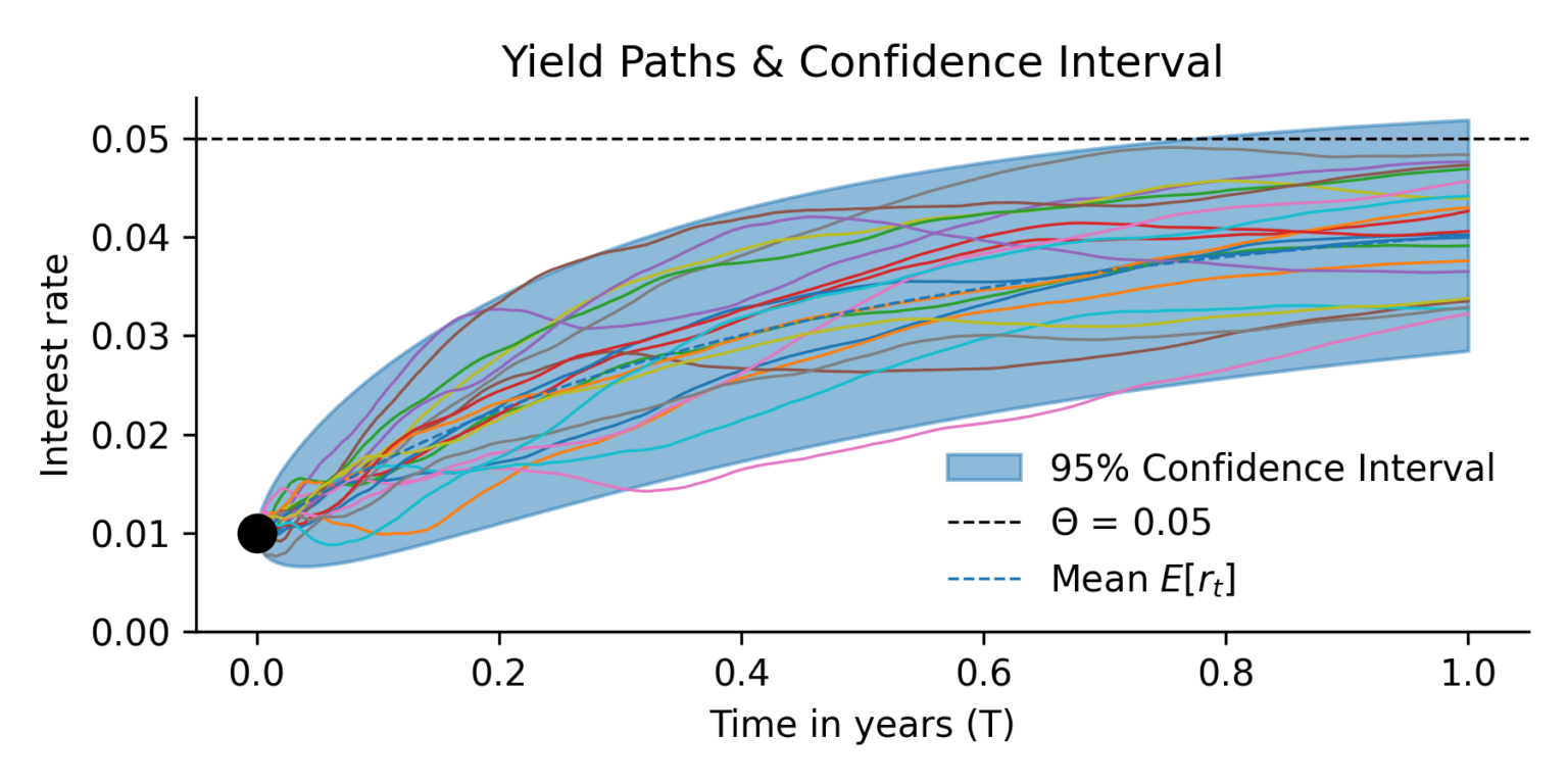 Yield Curve Interpolation with Gaussian Processes: A Probabilistic Perspective – SITMO Machine ...