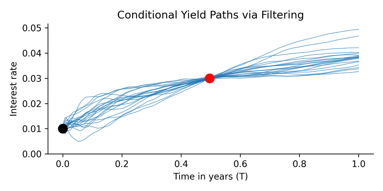 Yield Curve Interpolation with Gaussian Processes: A Probabilistic Perspective – SITMO Machine ...