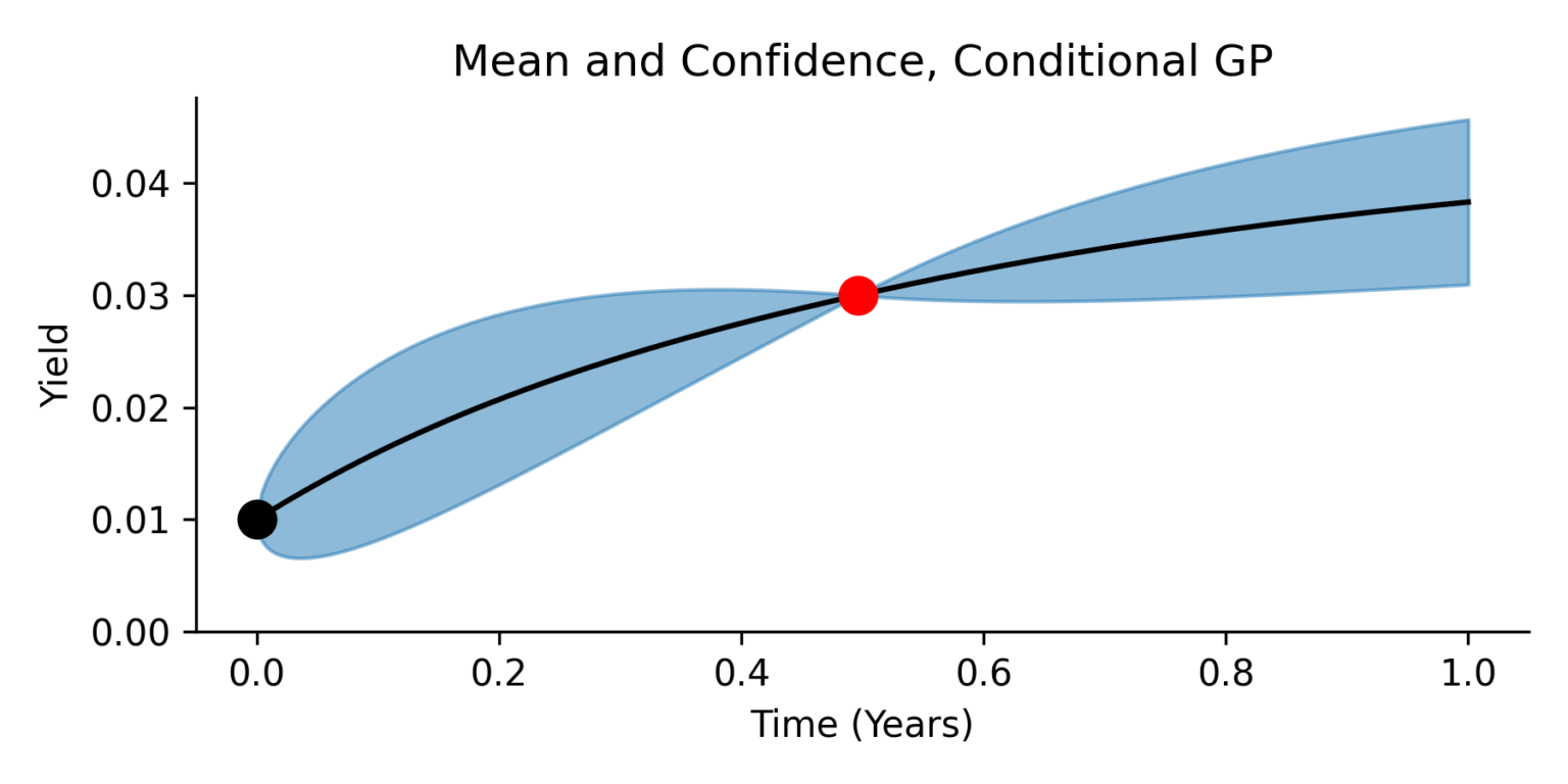 Yield Curve Interpolation with Gaussian Processes: A Probabilistic Perspective – SITMO Machine ...