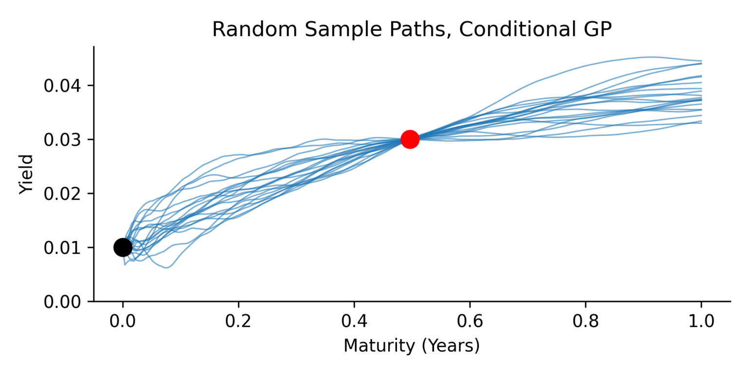 Yield Curve Interpolation with Gaussian Processes: A Probabilistic Perspective – SITMO Machine ...