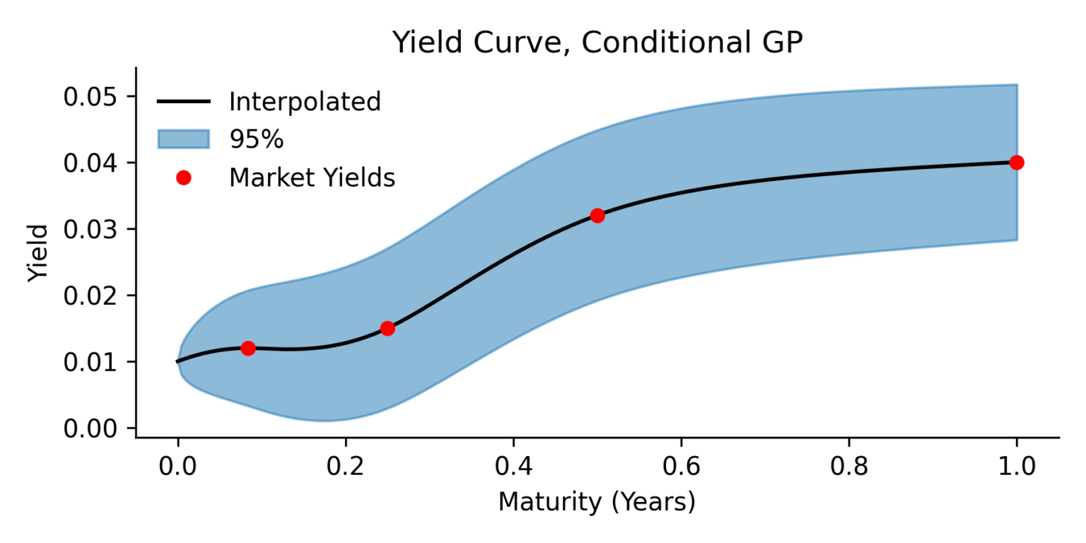 Yield Curve Interpolation with Gaussian Processes: A Probabilistic Perspective – SITMO Machine ...