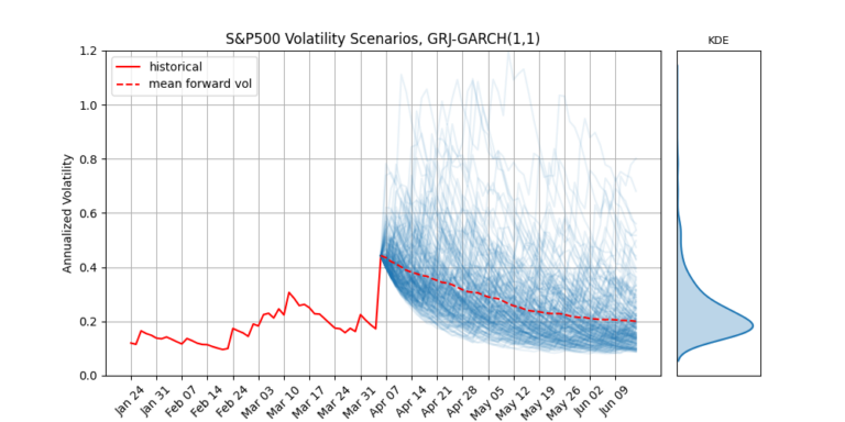 Forecasting Current Market Turbulence with the GJR-GARCH Model – SITMO ...