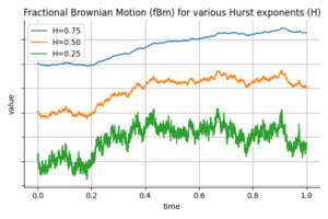 Using Fractional Brownian Motion in Finance: Simulation, Calibration ...