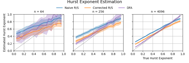 Using Fractional Brownian Motion In Finance Simulation Calibration
